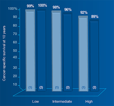 HIFU for Prostate Cancer - Saint John’s Cancer Institute - Santa Monica, CA